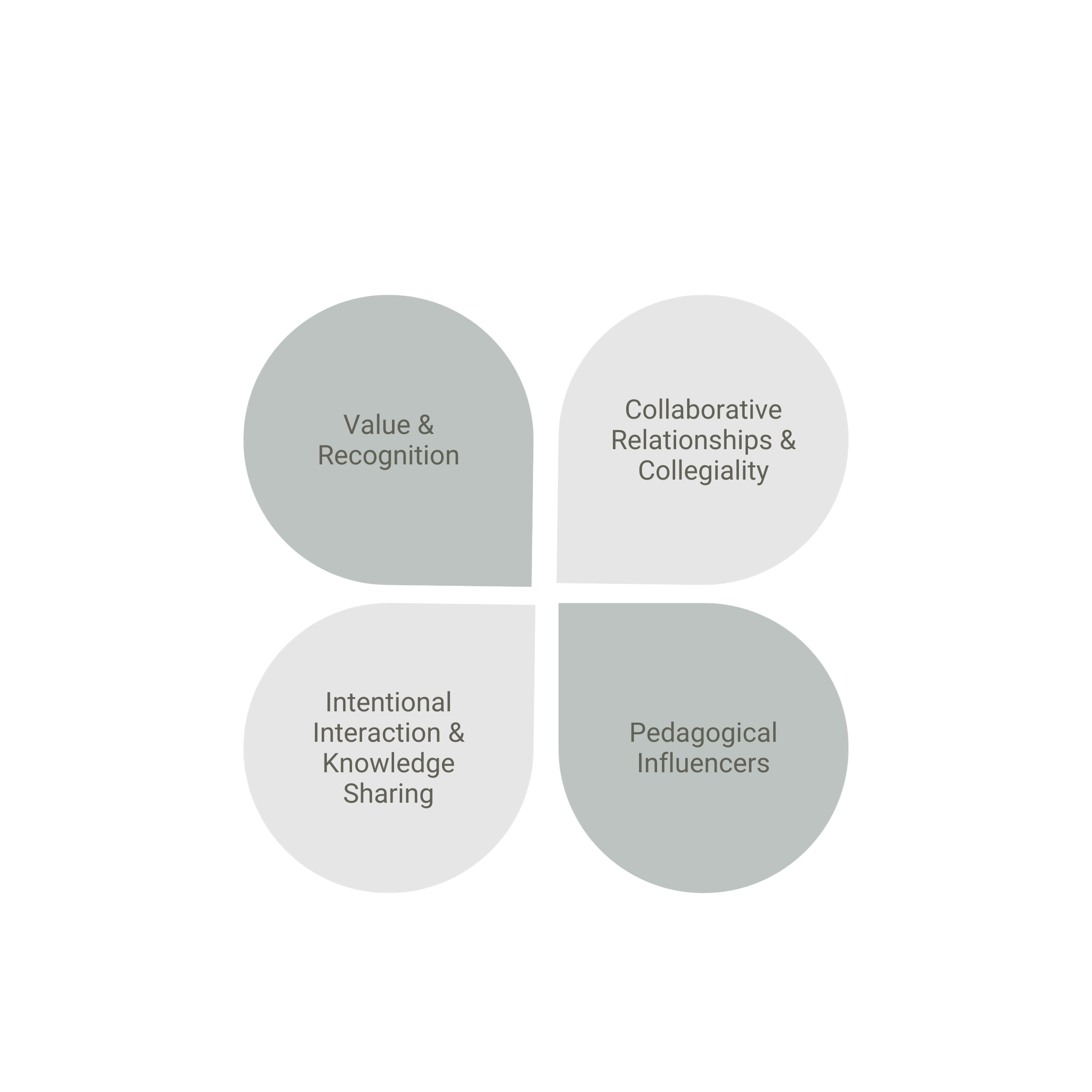 Four key elements to building a supportive teaching culture in higher ...